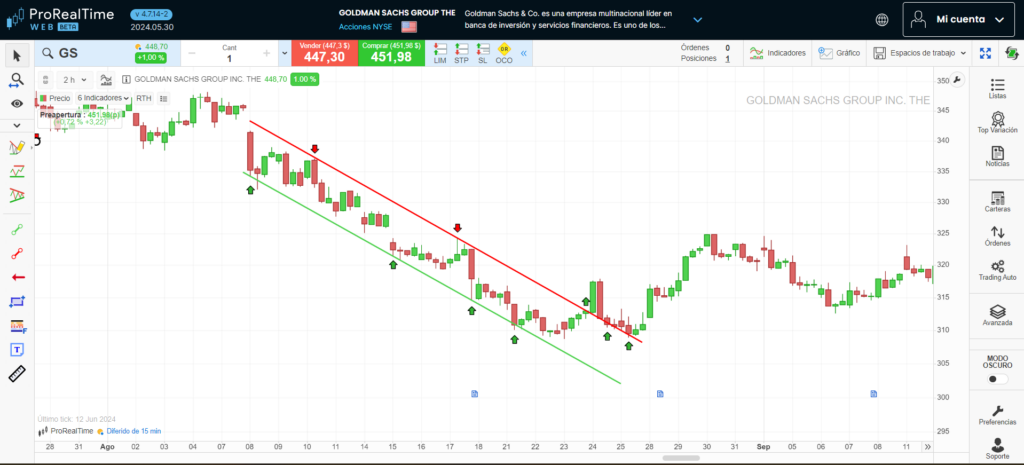 Mejores patrones gráficos de trading en 2026 [Ejemplos]